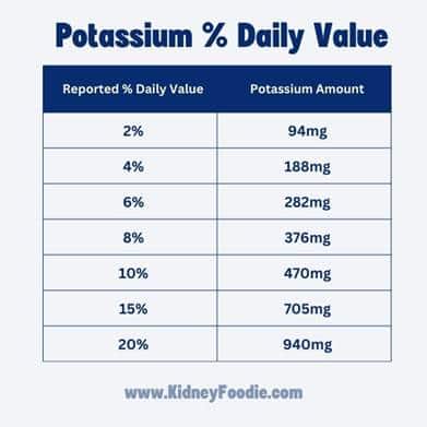 Potassium Food Labeling and CKD: What you Need to Know | Kidney Foodie